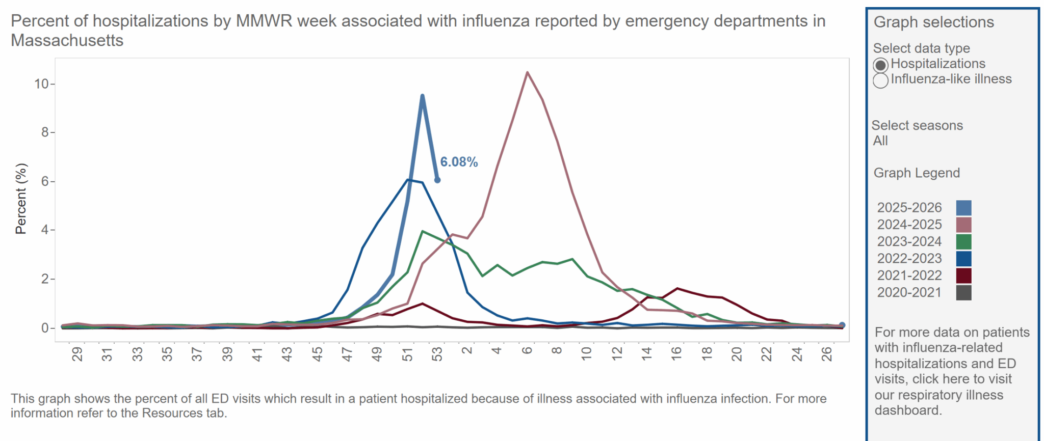 Influenza - So Familiar, Still So Mysterious - HIV and ID Observations